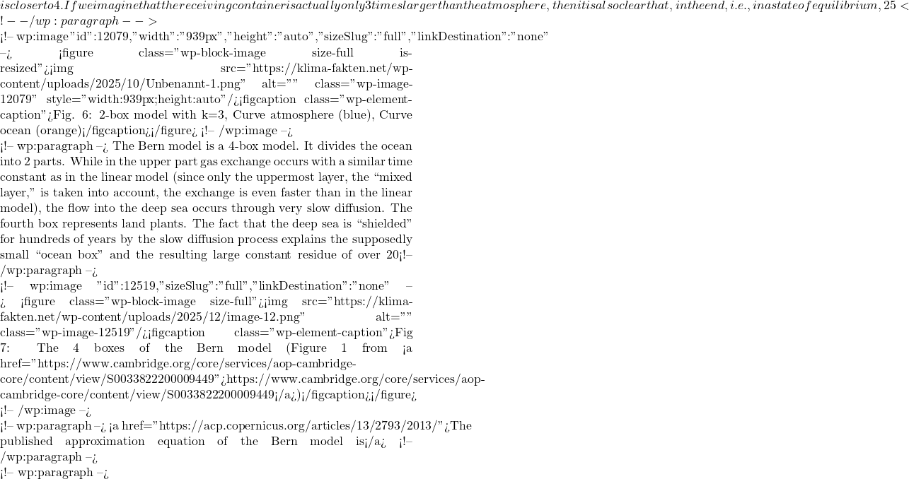 Do the carbon sinks fail? Or rather their models? – Climate facts