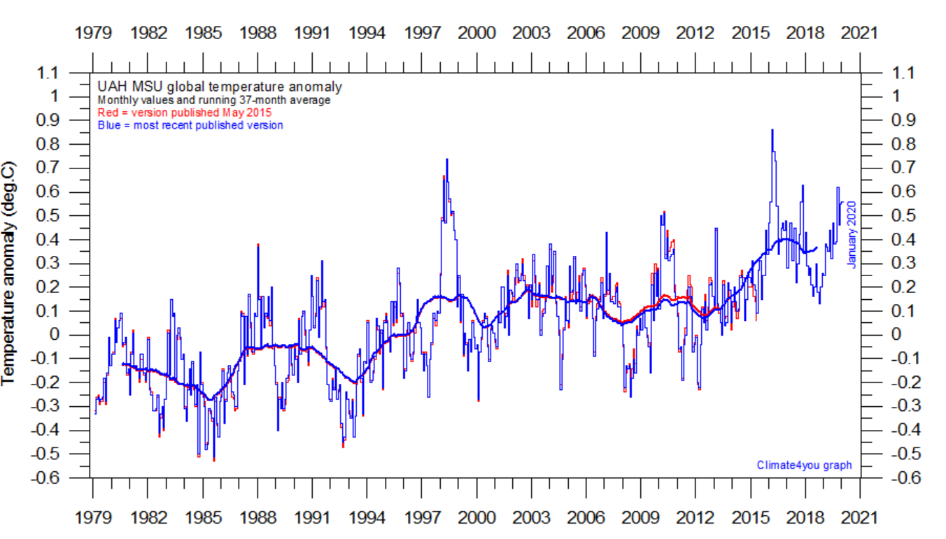 Recent albedo change and climate sensitivity – Climate facts